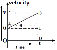 Draw a velocity-time graph of uniformly accelerated motion in one ...